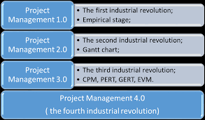 MEGNES | Embracing the Future of Project Management in Industry 4.0